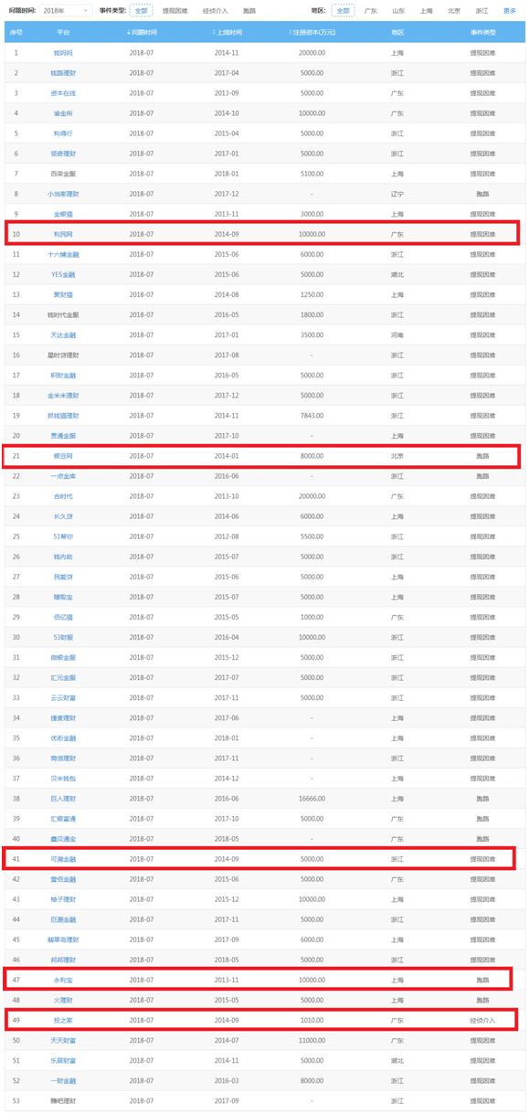 7月P2P爆雷多年最高？已有130家出事，北上广要有大动作了_凤凰网
