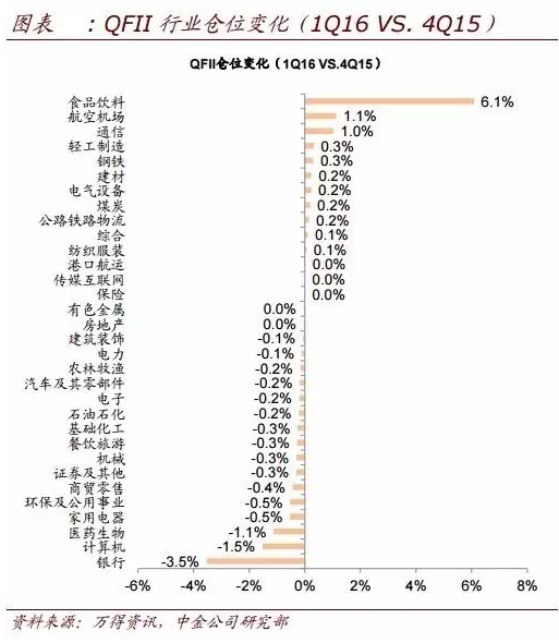 9张图看清“国家队”和QFII持股动向