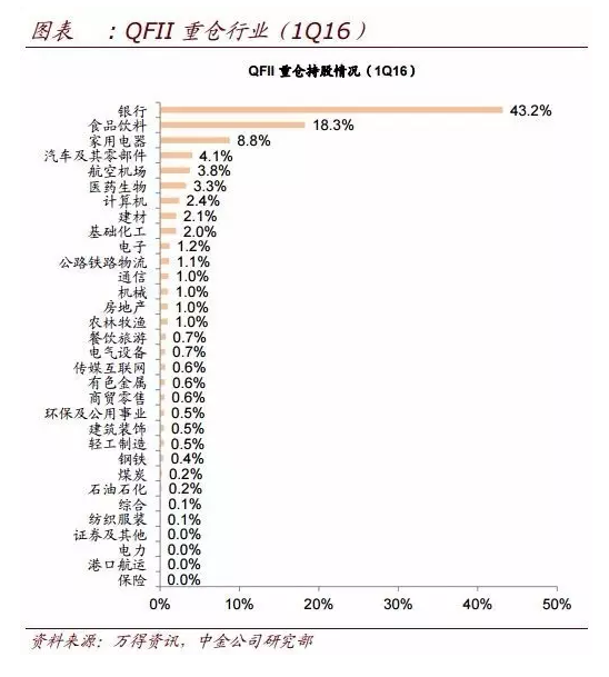 9张图看清“国家队”和QFII持股动向