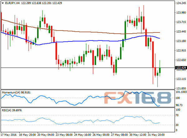 FXStreet首席分析师：欧元/日元6月2日走势分析_凤凰财经