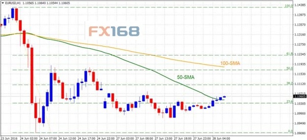 脱欧后首反弹！FXStreet：欧/美、镑/美日内走势及技术前景分析_凤凰财经