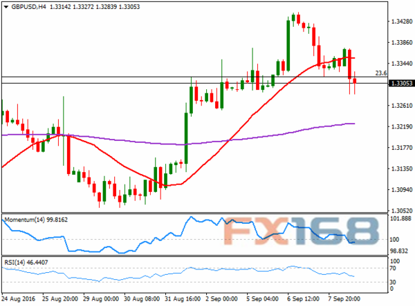 FXStreet首席分析师：英镑/美元9月9日走势分析_凤凰网财经_凤凰网