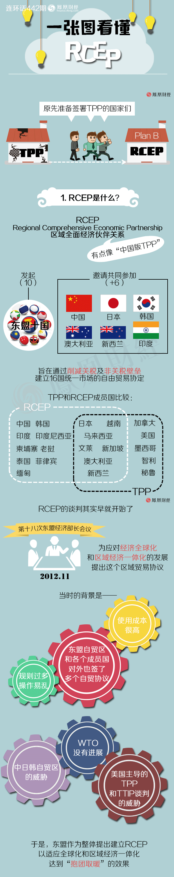 一张图看懂敢和TPP抗衡的RCEP_手机凤凰网