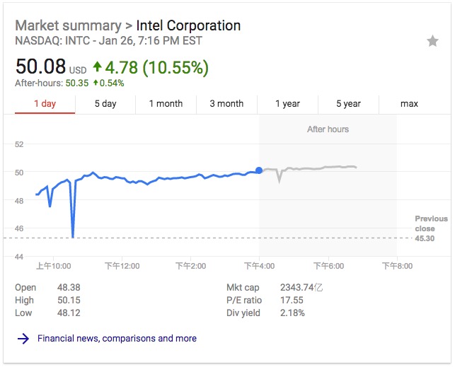 转型见成效英特尔股价大涨11% 创下近20年最高_手机凤凰网